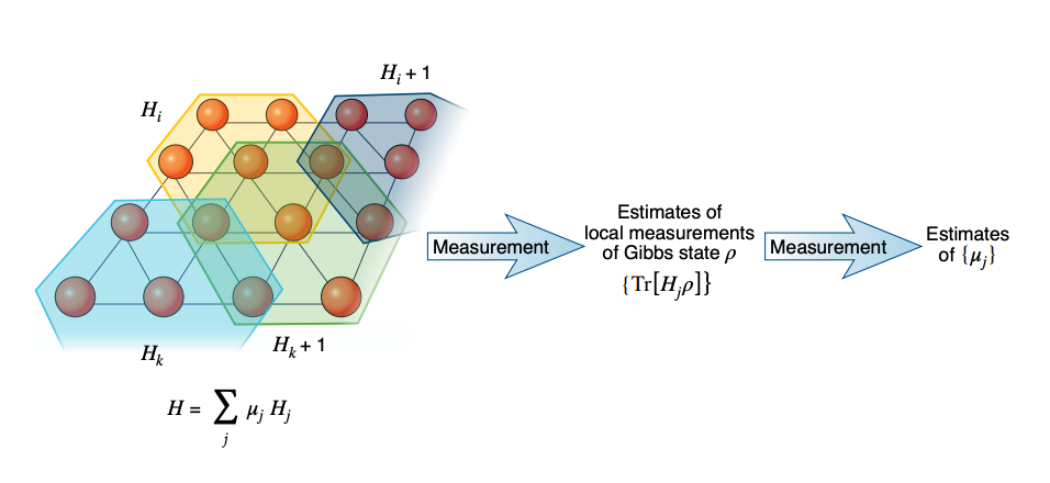 An efficient method to learn quantum many-body systems | IBM Research Blog