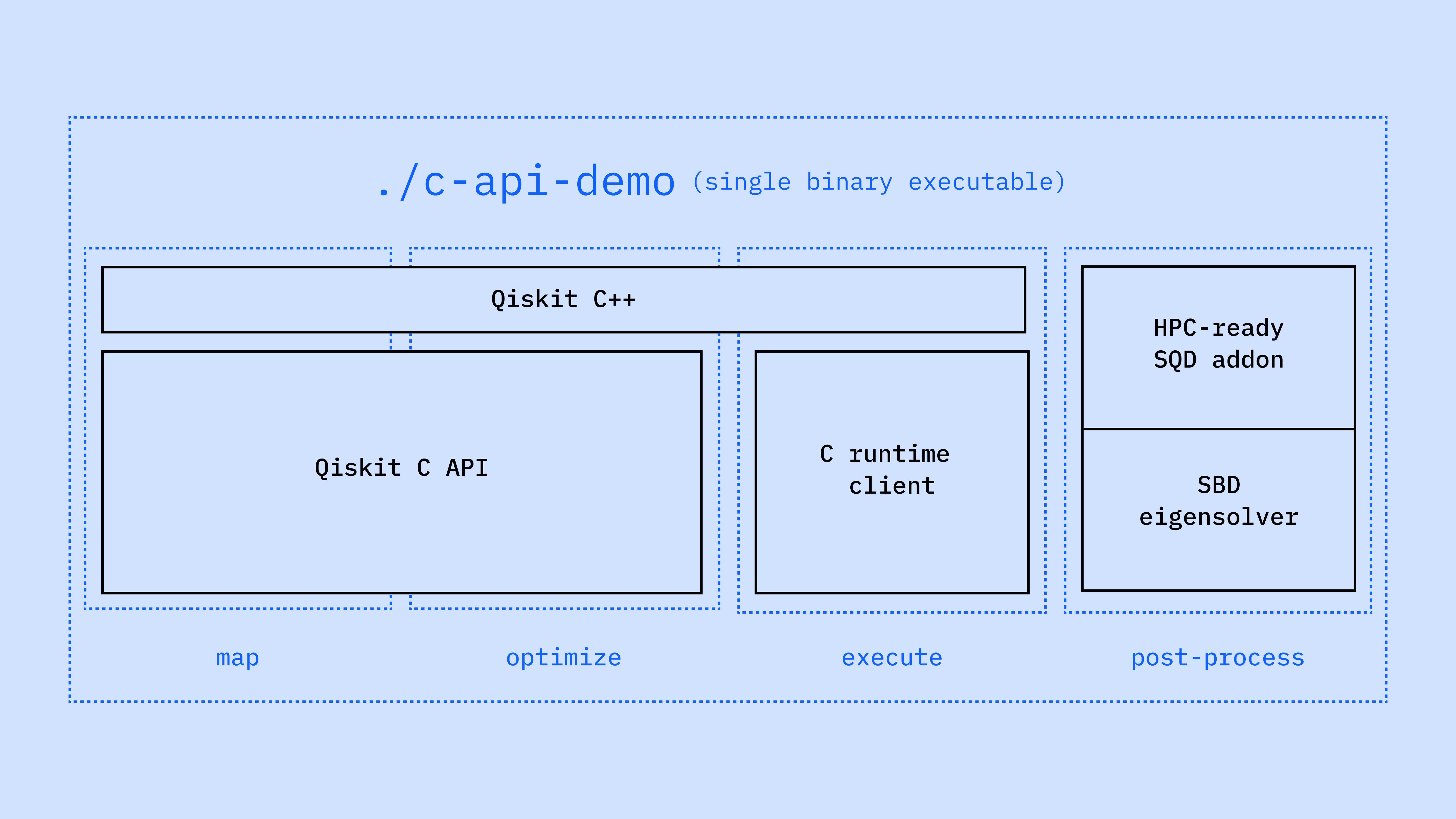 Qiskit C API enables new end-to-end quantum + HPC workflows | IBM ...