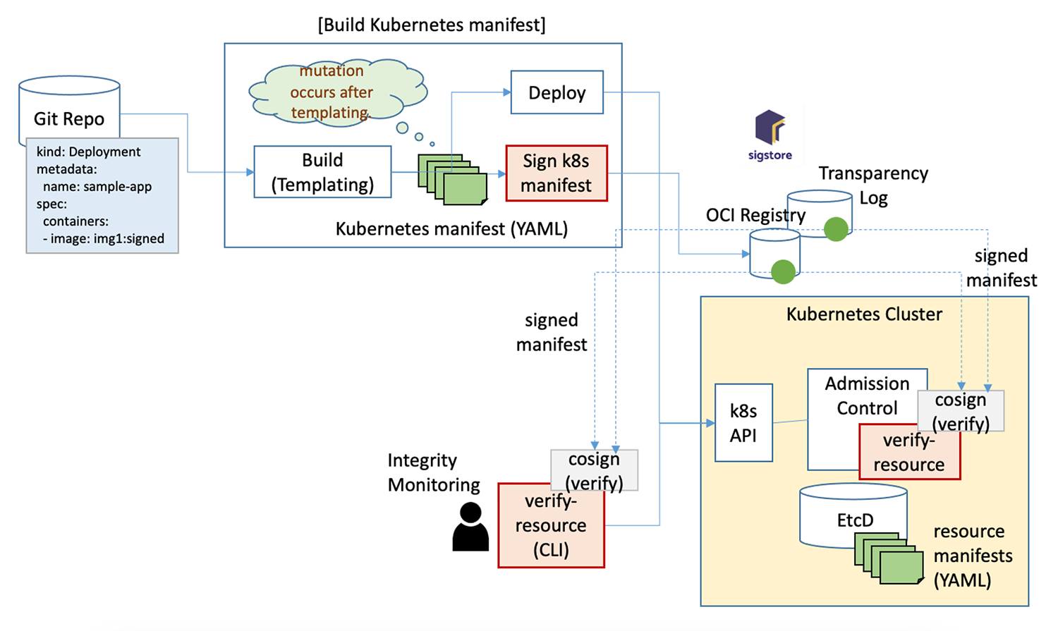Integrity Shield provides signature-based enforcement for Kubernetes ...