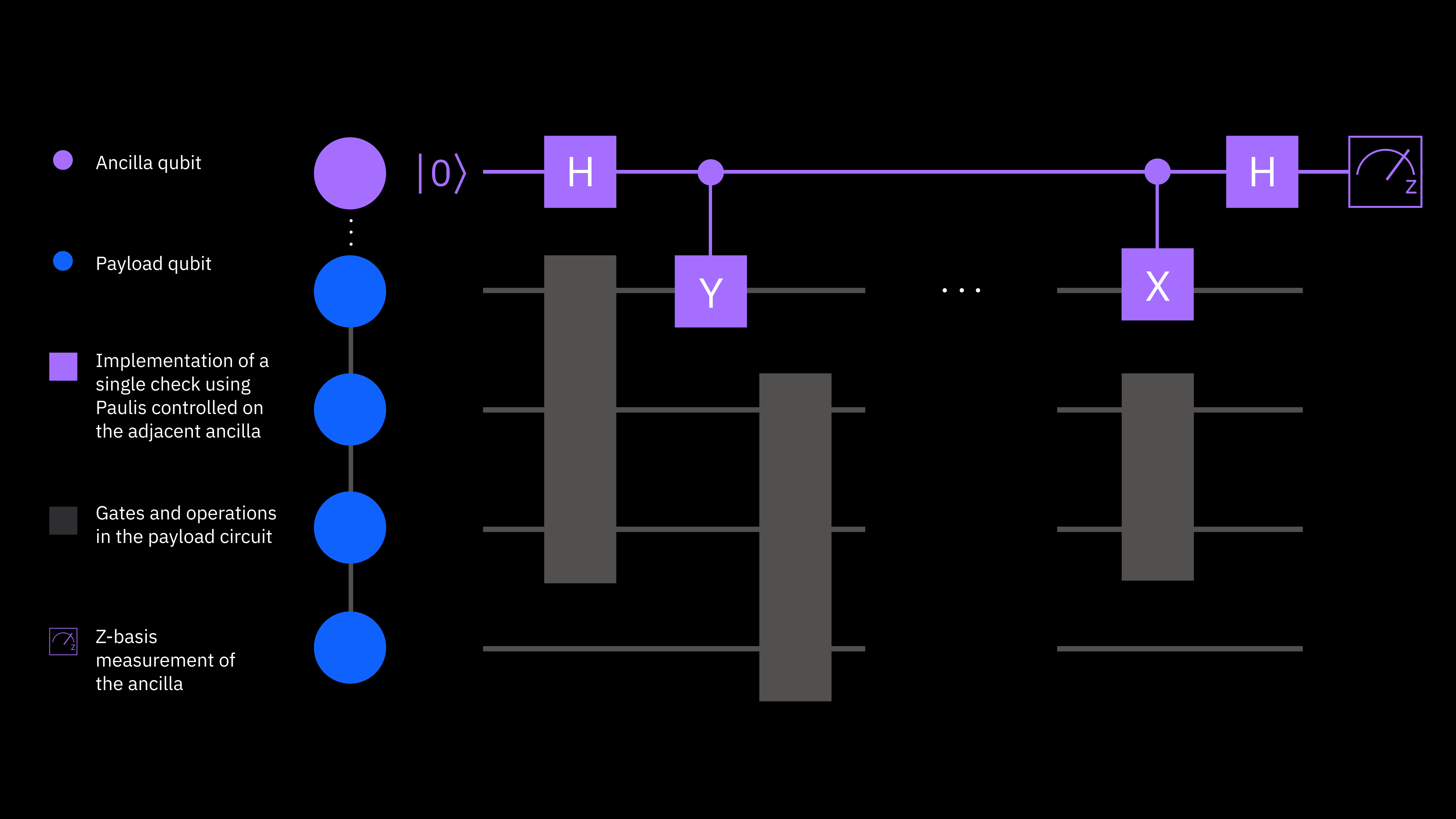 Qiskit Paulice: postselected quantum error correction | IBM Quantum ...