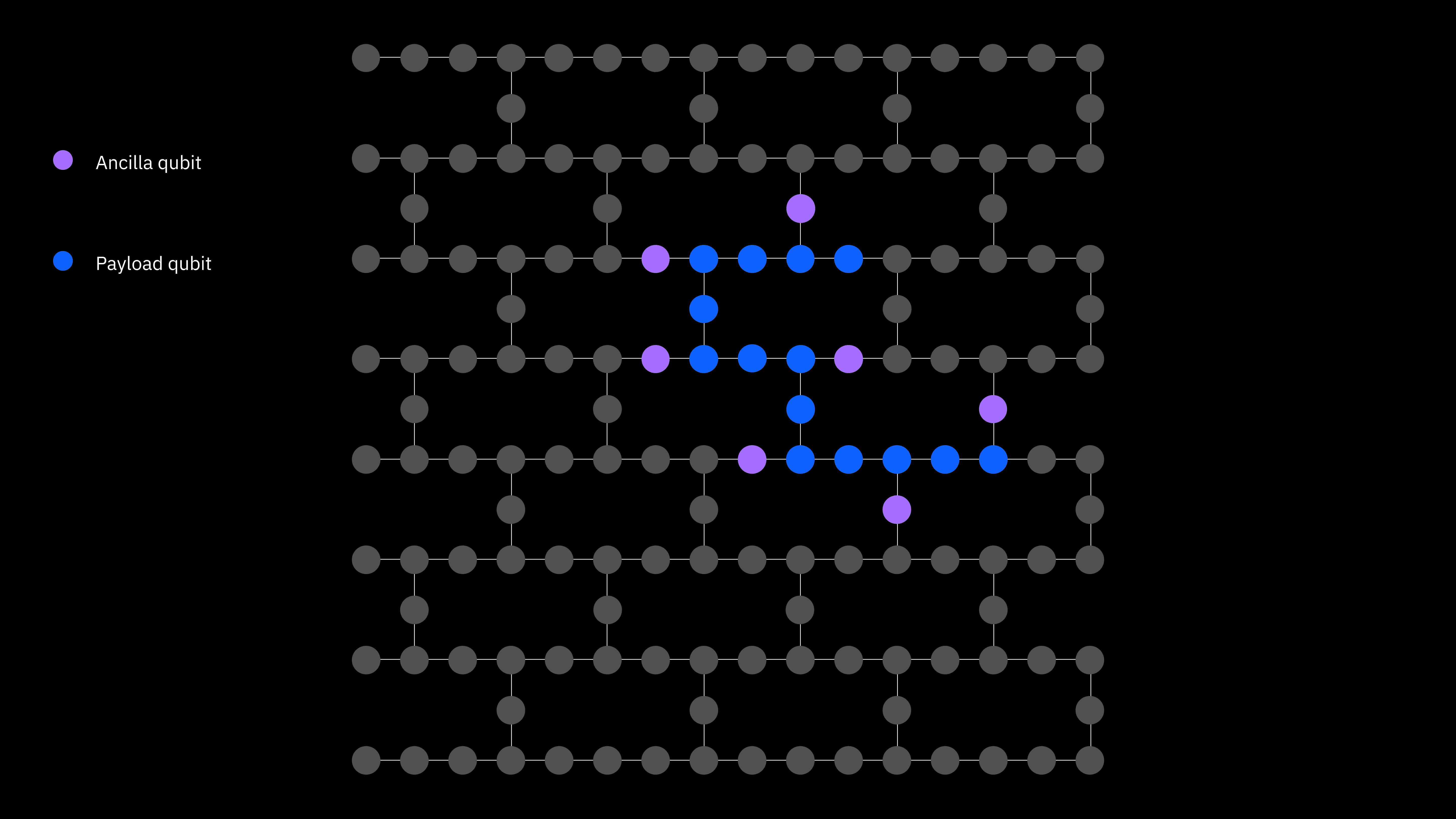 Qiskit Paulice: postselected quantum error correction | IBM Quantum ...
